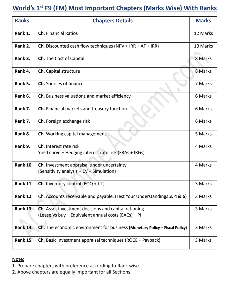 World’s 1st F9 (FM) Most Important Chapters (Marks Wise) With Ranks ...