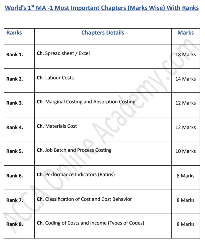 World’s 1st MA-1 Most Important Chapters (Marks Wise) With Ranks – ACCA ...