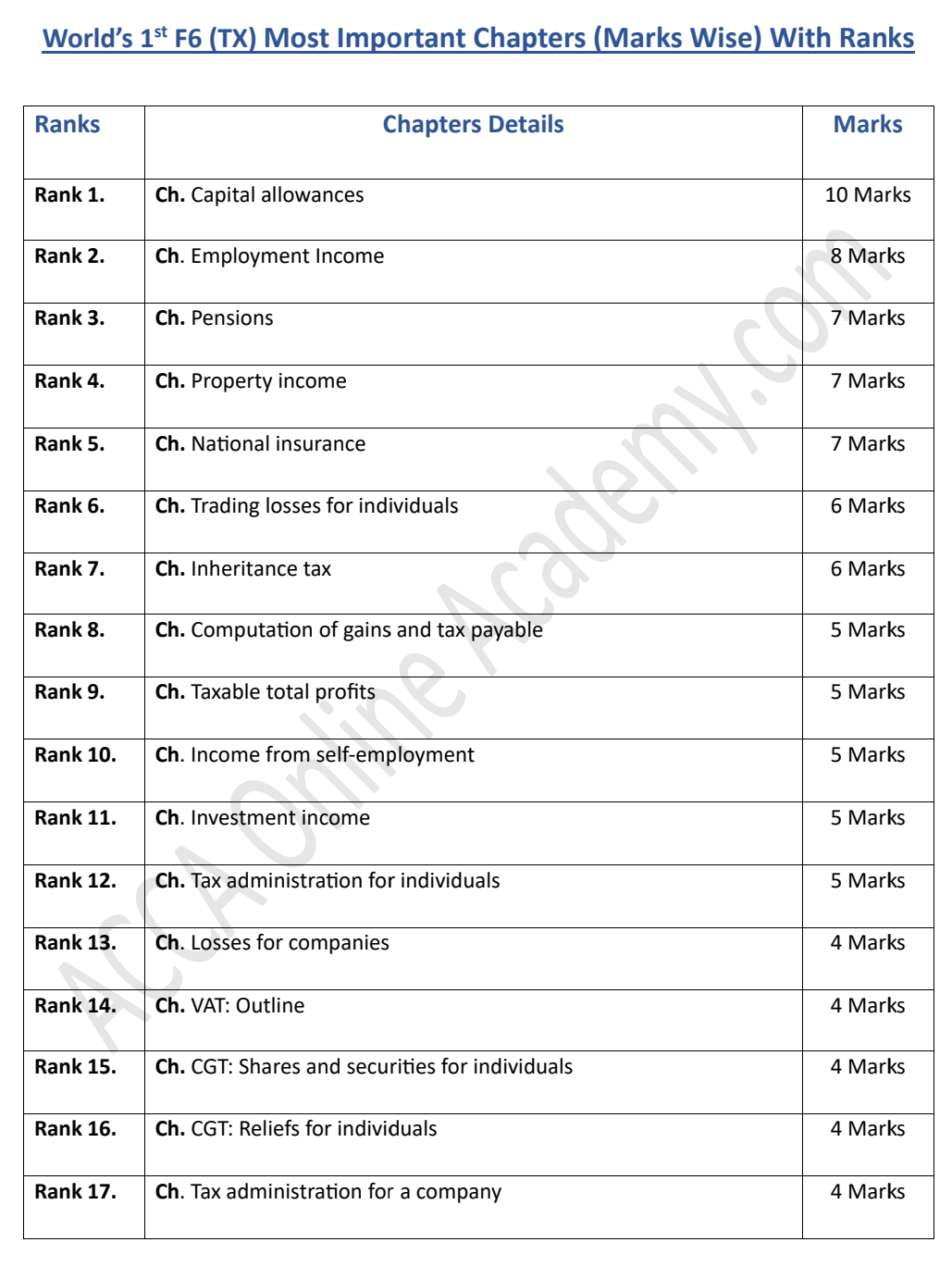 World’s 1st F6 (TX) Most Important Chapters (Marks Wise) With Ranks ...